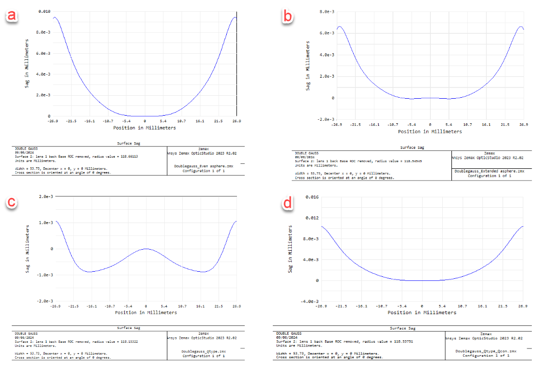 Aspheric Surfaces Part 1 Introduction To Aspherical Surfaces In Optical Design Knowledgebase